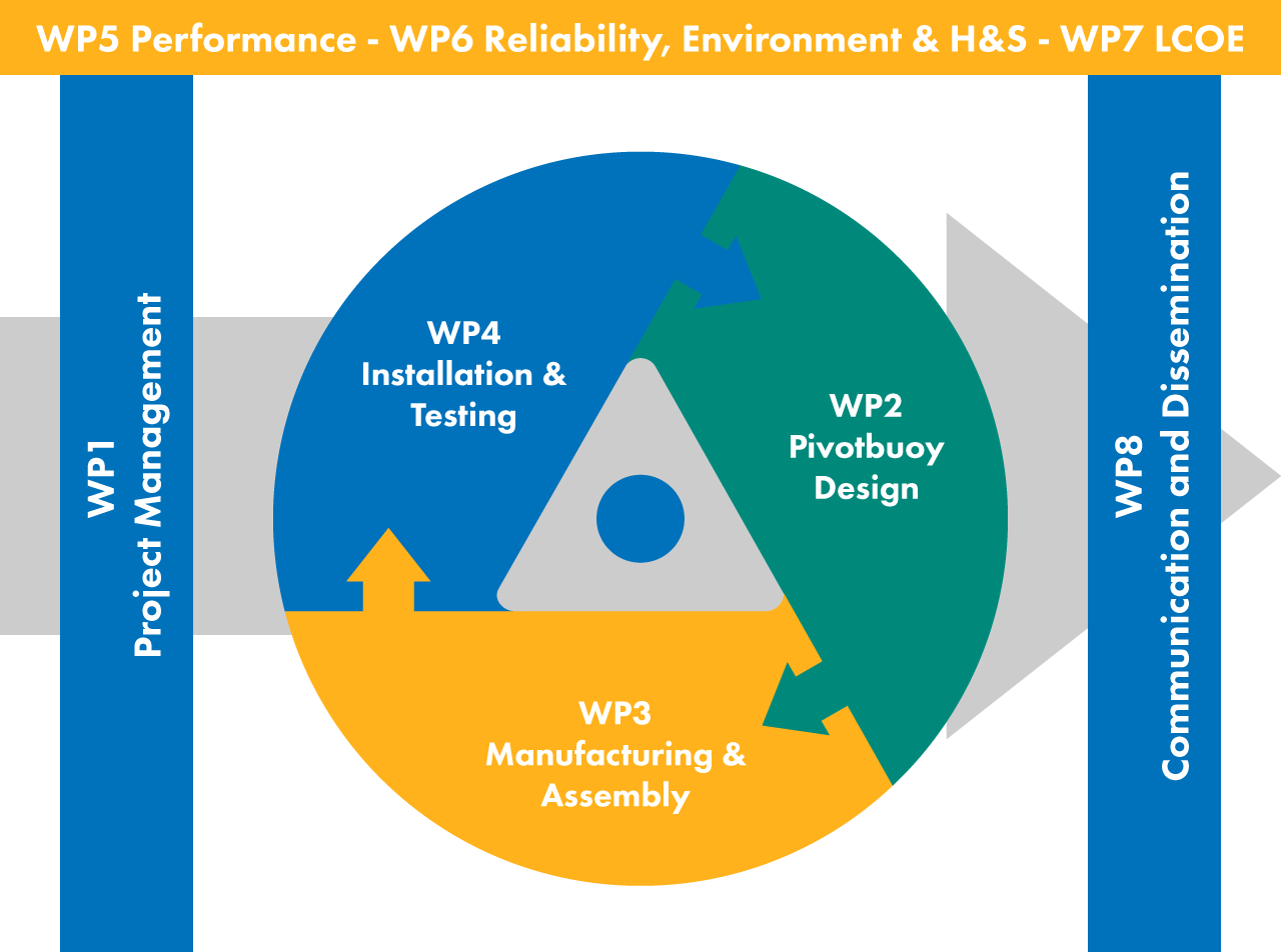 Activities - PivotBuoy